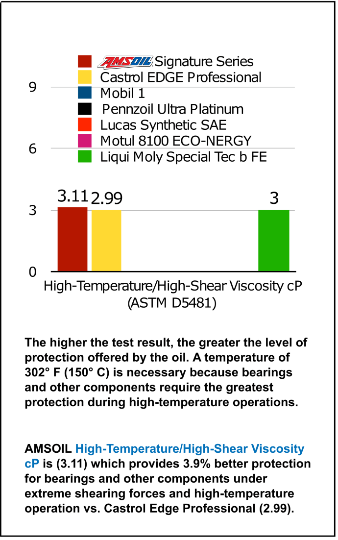 Best Synthetic Motor Oil Comparison ASTM Test Charts - all compared ...